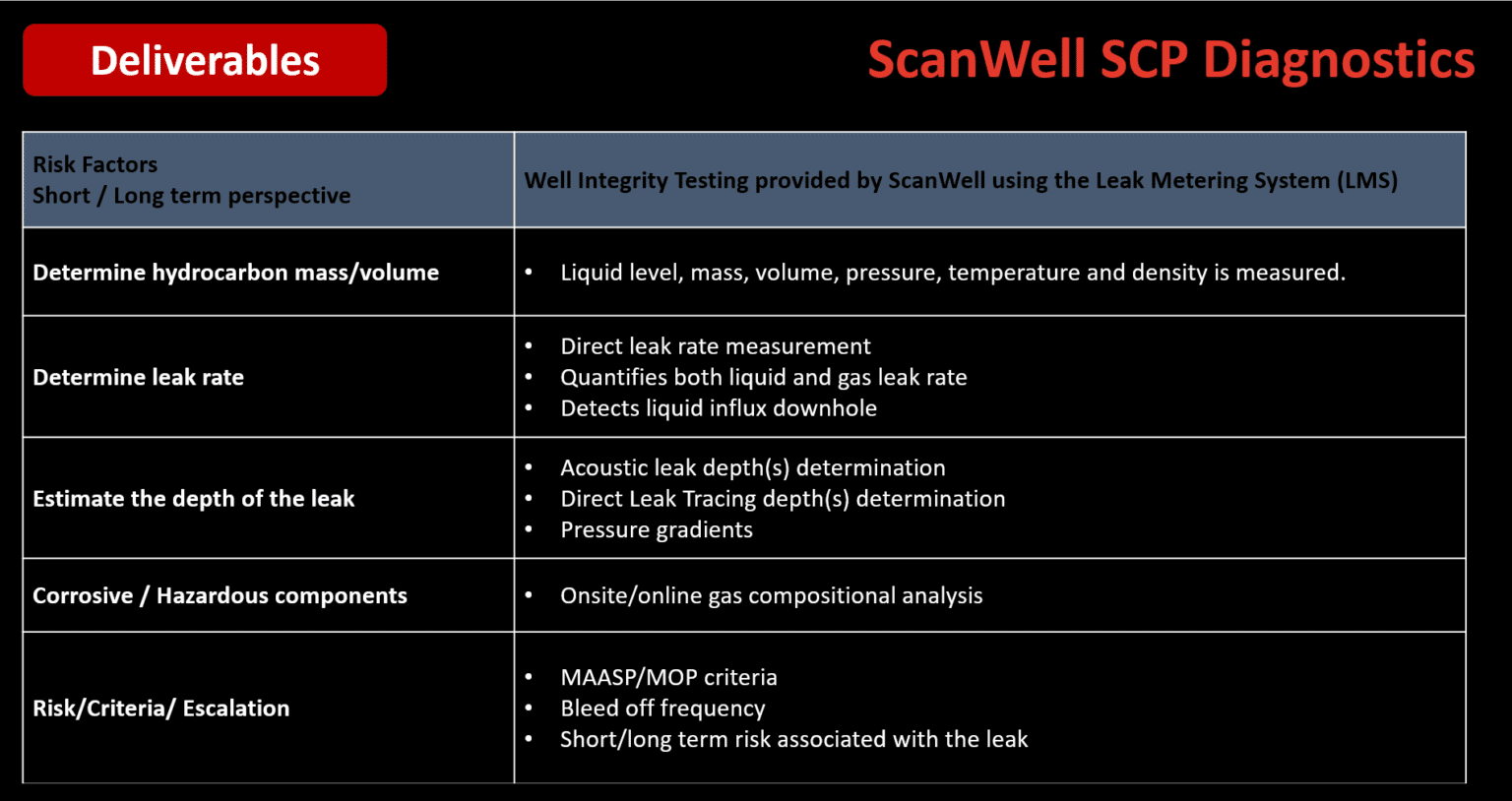 Annular Integrity Checks | Scanwell